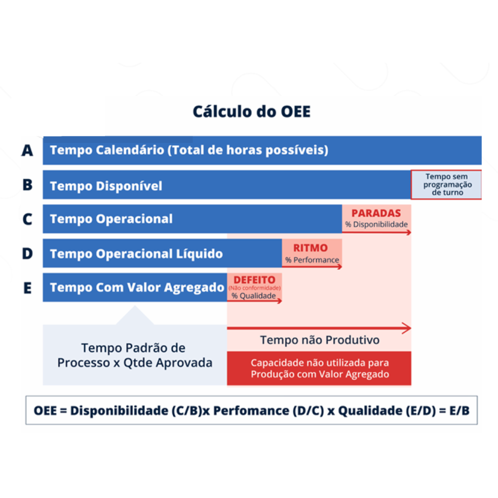 Cálculo OEE: como fazer e qual sua importância?